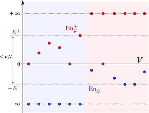 representation of energy and dual energy values when no vertex has