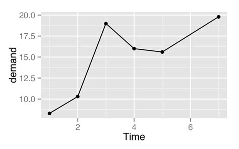4 line graphs r graphics cookbook [book]