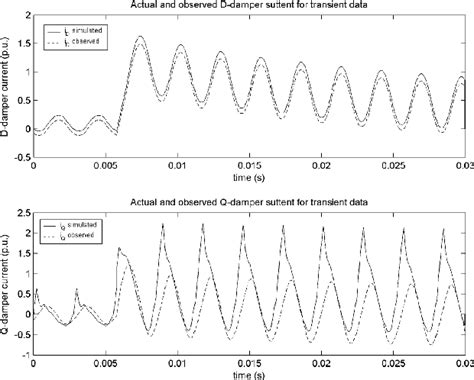 Figure 4 From Design Of A Damper Winding Currents Observer Of Twelve Phase Synchronous Generator