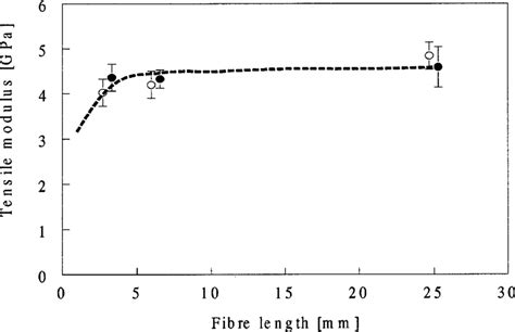 Tensile Modulus Of The Flaxpp Composites • And The Flaxmapp Download Scientific Diagram