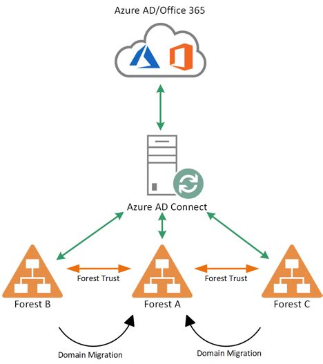 Multiple Forests With Ad Ds Azure Ad And Azure Ad Ds Azure Example Images