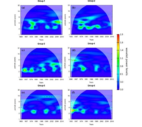A F Wavelet Power Spectra Of Annual Rainfall Over Six Homogenous Download Scientific Diagram