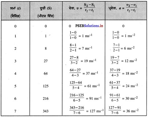 PSEB 9th Class Science Solutions Chapter 9 ਬਲ ਅਤ ਗਤ ਦ ਨਯਮ PSEB Solutions