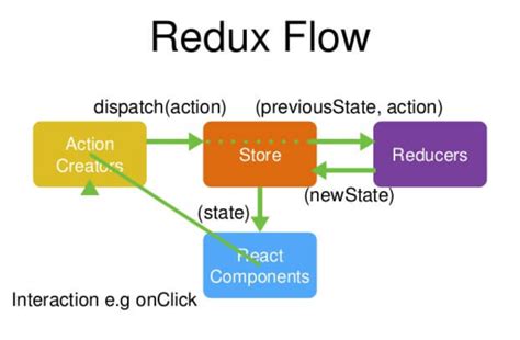 为什么什么时候使用redux？（三张图）什么情况下用rudex Csdn博客