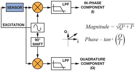 synchronous detectors facilitate precision low level measurements