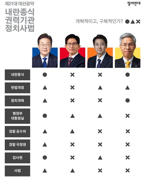 참여연대 ️ 21대 대선 후보별 공약 평가 내란 종식·권력기관·정치·사법 분야 사전 투표가 시작됐지만 후보들의 정책과 공약이 너~무 부실합니다 😡 역대 가장 늦은