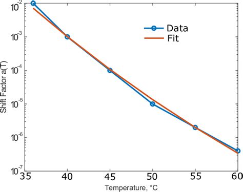 Experimentally Obtained Shift Factors And Williams Landel Ferry