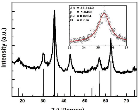 Xrd Pattern Of As Prepared Mgfe 2 O 4 Nanoparticles Inset Shows The