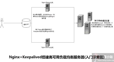 Nginxkeepalived双机热备搭建高可用负载均衡 豫章小站