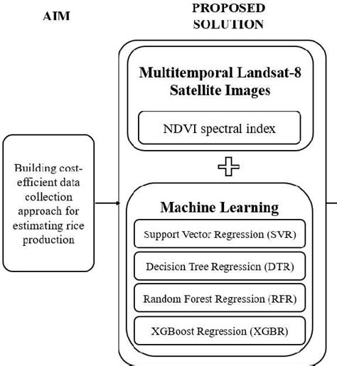 Figure 1 From Estimating Rice Production Using Machine Learning Models