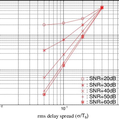 Comparison Of Irreducible Ber Performance Of Bpsk Qpsk Msk And Gmsk