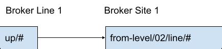 Mosquitto Bridge Configuration Explained Cedalo