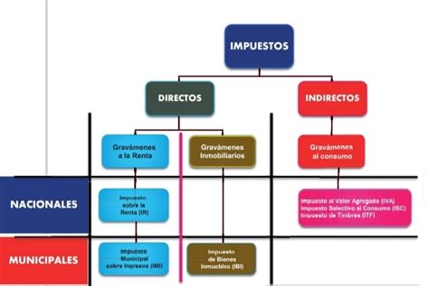 Tipos De Impuestos Servicontanicaragua