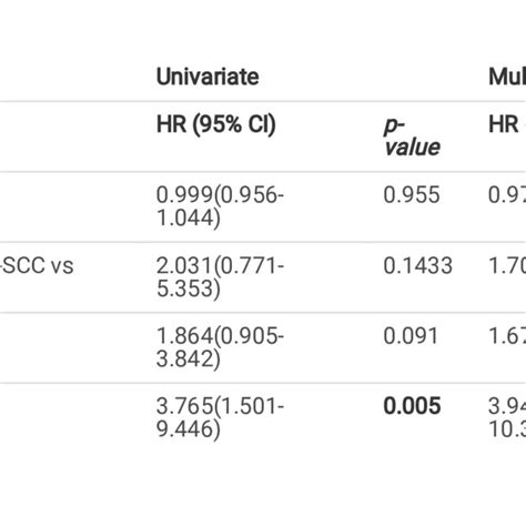 Univariate And Multivariate Analyses Of Clinical Parameters On Download Scientific Diagram