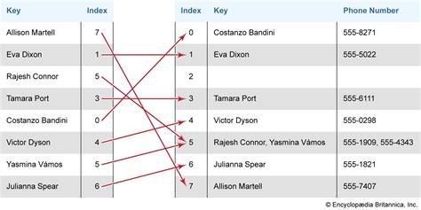 Hash Table Definition Collisions Chaining And Facts Britannica