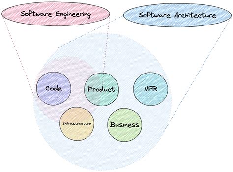 Demystifying Software Architecture What It Is What It Isnt And Why