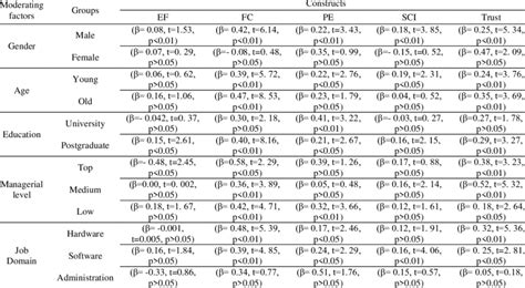 Multi Group Analysis Results Download Table