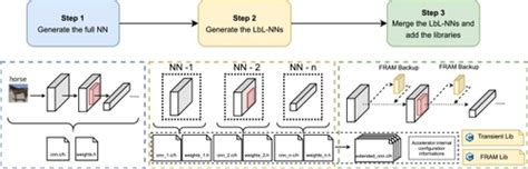 Fine Grained Hardware Acceleration For Efficient Batteryless Intermittent Inference On The Edge