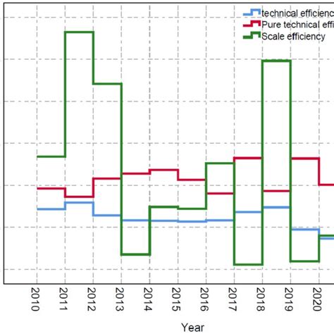 Evaluation Results Of Companys Operating Efficiency Download