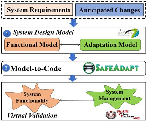 a process for model driven simulation of safe adaptive software system
