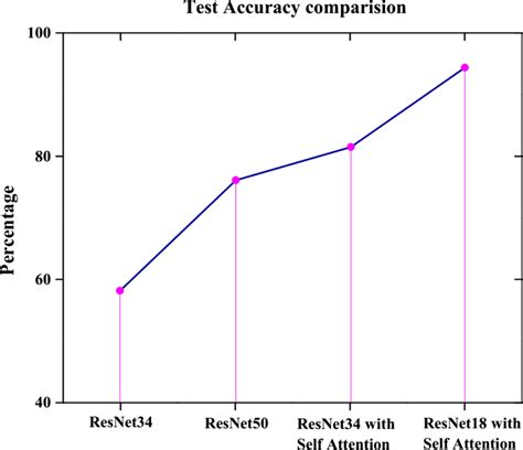 Testing Accuracies Of Deep Learning Models Download Scientific Diagram