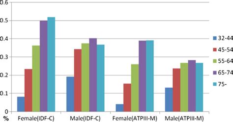 Prevalence Of Metabolic Syndrome By Age And Gender According To The Download Scientific