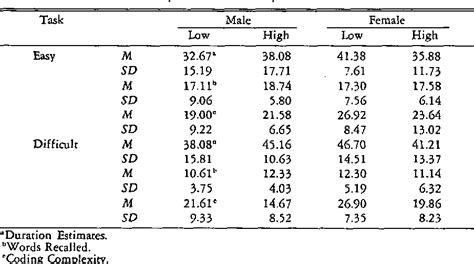 Table 1 From Experience Of Duration As A Function Of Number Of