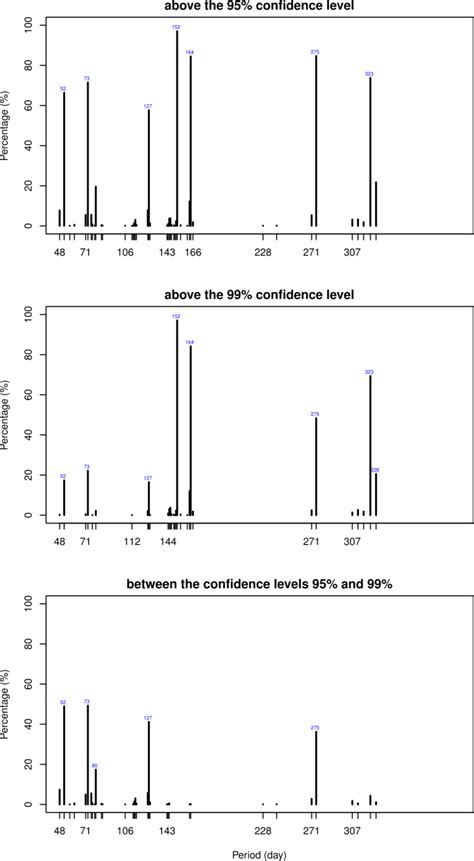 The Percentage Of The Detected Periodicities For The Surrogate Time