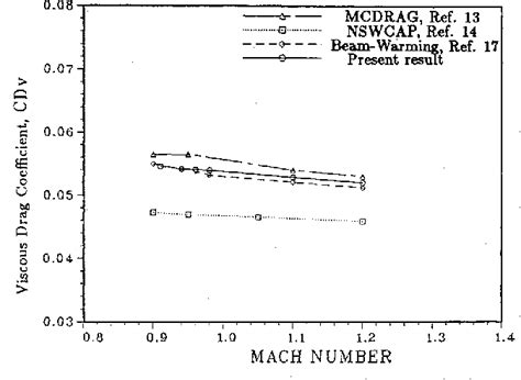 Figure 1 From Drag Reduction For Turbulent Flow Over A Projectile Part