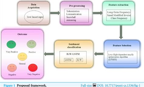 Figure From Feature Level Fine Grained Sentiment Analysis Using Boosted Long Short Term Memory