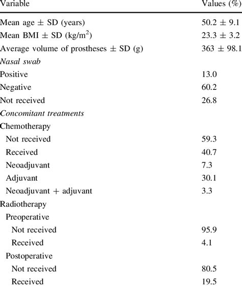 Patient Characteristics And Concomitant Treatments Download