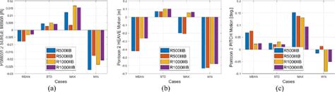 Statistical Values Mean Std Max And Min Of Surge A Heave B Download Scientific