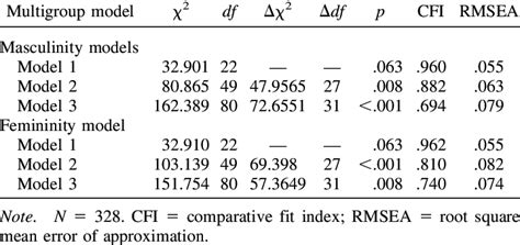 results of the multigroup analysis across the unconstrained model and