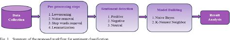 Figure 1 From Sentiment Analysis Of Chatgpt Tweets Using Machine Learning Techniques Semantic