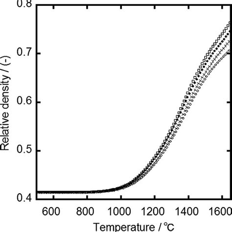 Shows The Sintering Curves Relative Density Versus Temperature For Download Scientific