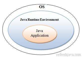 Explain Features Of Java Java Characteristics RefreshJava
