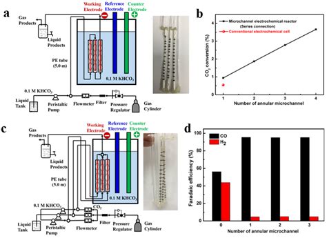 Processes Free Full Text Electroreduction Of Co2 Toward High