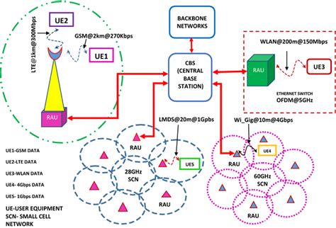 Multi Operator Multi Service Analog Radio Over Fiber Architecture