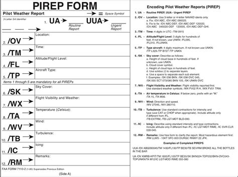 Sigmet Chart Symbols Ponasa