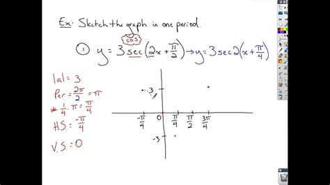 Trigonometry Graphs Of Cosecant And Secant Graphs Youtube