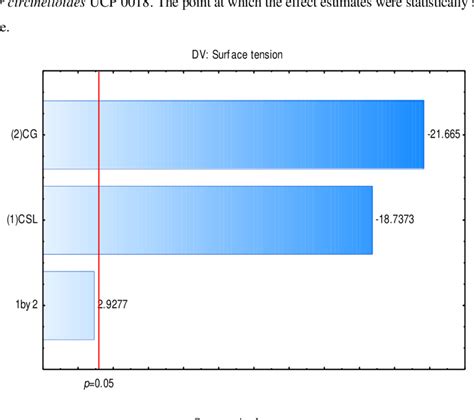 Pareto Diagram Obtained From The Statistical Analysis Of The 2 2