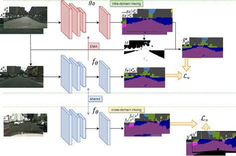 Figure 1 From Semi Supervised Domain Adaptation For Semantic Segmentation Semantic Scholar