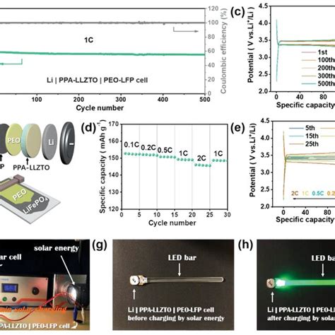 Electrochemical Performance Of All‐solid‐state Li Metal Cells With