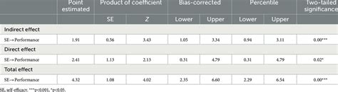 Unstandardized Indirect Direct And Total Effects Of The Hypothesized