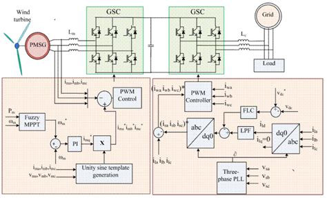 wind energy conversion system based pmsg for maximum power tracking and