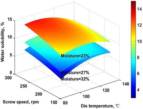 Response Surface Plot Of Water Solubility For The Effect Of Process Download Scientific Diagram