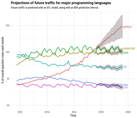 ข้อมูลจาก Stackoverflow บอกว่าภาษา Python ได้รับความนิยมอย่างมาก