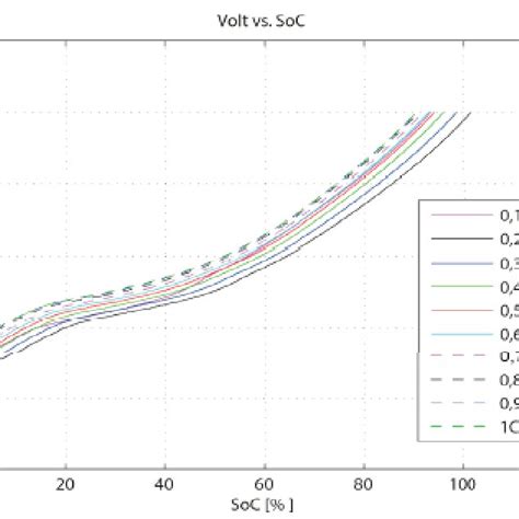 Ocv Soc Curve For Charging Process At Different Current Values Download Scientific Diagram