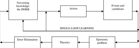 Double And Single Loop Learning Download Scientific Diagram