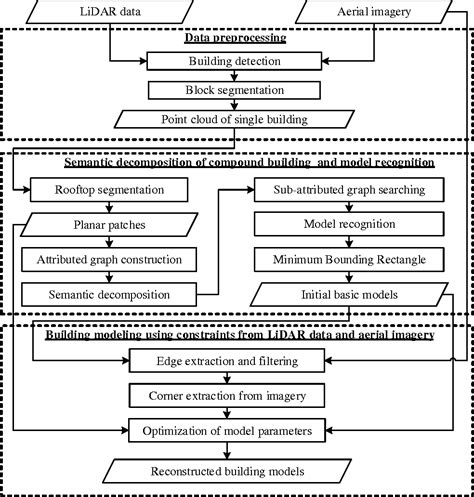 Figure 1 From Semantic Decomposition And Reconstruction Of Compound Buildings With Symmetric